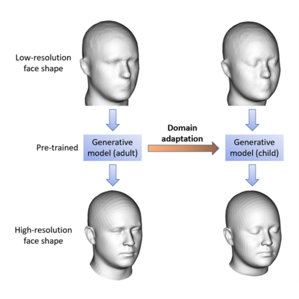 Generative Model of High-resolution 3D Shapes via Domain Adaptation – START